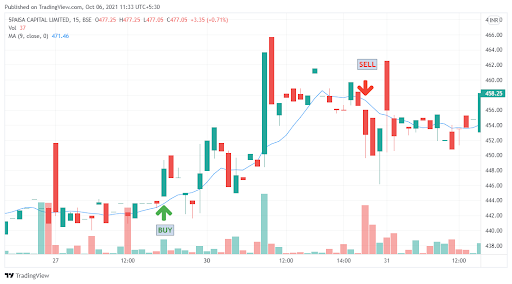Types Of Technical Indicators List Of 4 Indicators In Stock Market