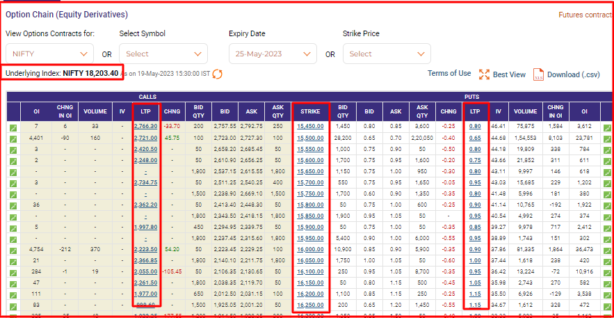 What Does Option Chain Indicate Explanation Read Analysis